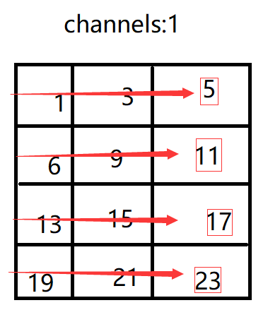 【numpy】argmax参数辨析（axis=0,axis=1,axis=-1)_argmax(axis=1)-CSDN博客