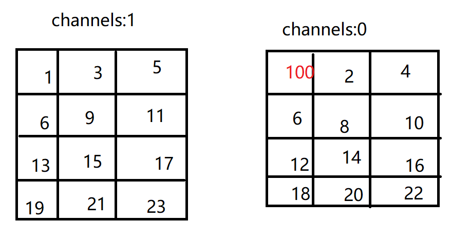 【numpy】argmax参数辨析（axis=0,axis=1,axis=-1)_argmax(axis=1)-CSDN博客