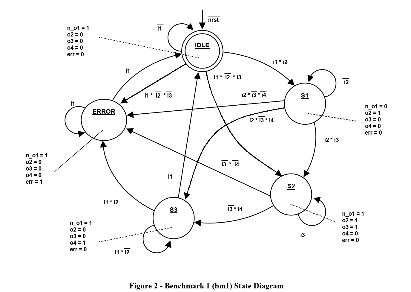 Soc设计之状态机（fsm） Csdn博客 