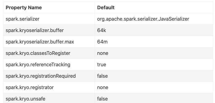 【Spark】Spark的Kryo序列化_spark.kryoserializer.buffer.max-CSDN博客