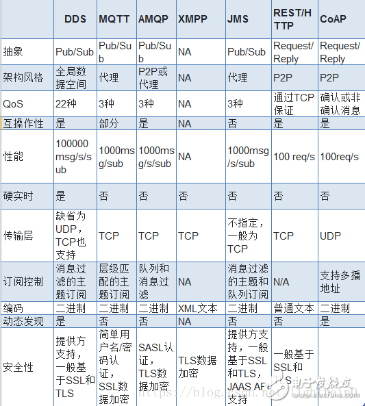 通讯协议篇（底层tcpudp；上层mqtt、、coap、dds、amqp、jms；实现层rabbitmq、activemq、kafka）dds 和 Tcp Csdn博客