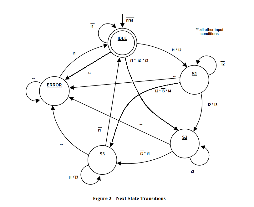 SoC设计之状态机（FSM）-CSDN博客