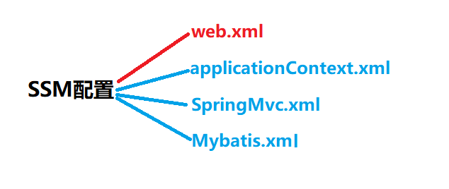 SSM整合思路与配置详解_请简述ssm框架整合思路-CSDN博客