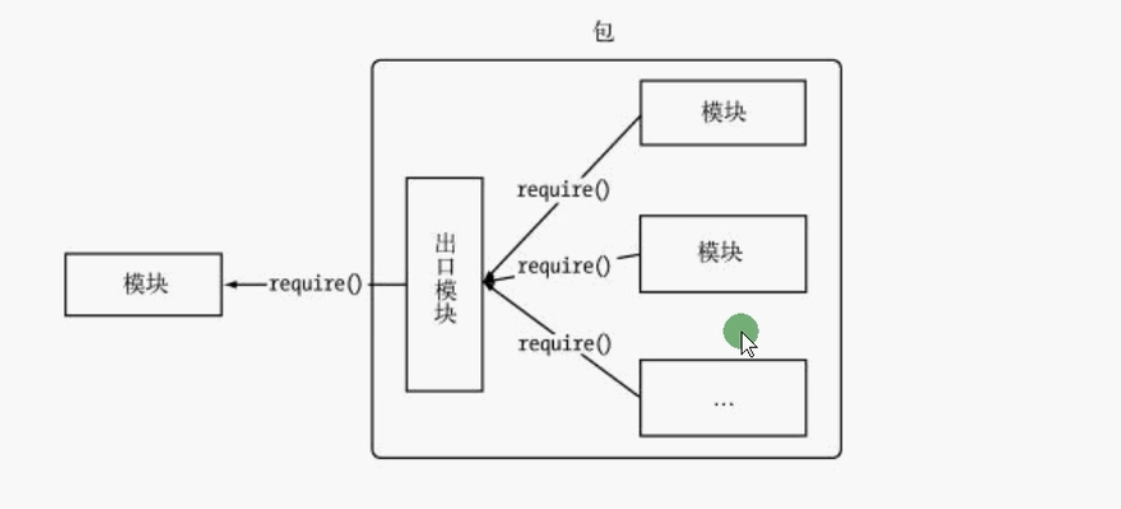 Nodejs学习笔记（五）—— Nodejs 中的包、npm、第三方模块、packagejson、npm以及packagejson版本号 