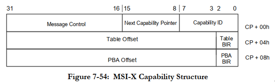 【60】MSI-X介绍-CSDN博客