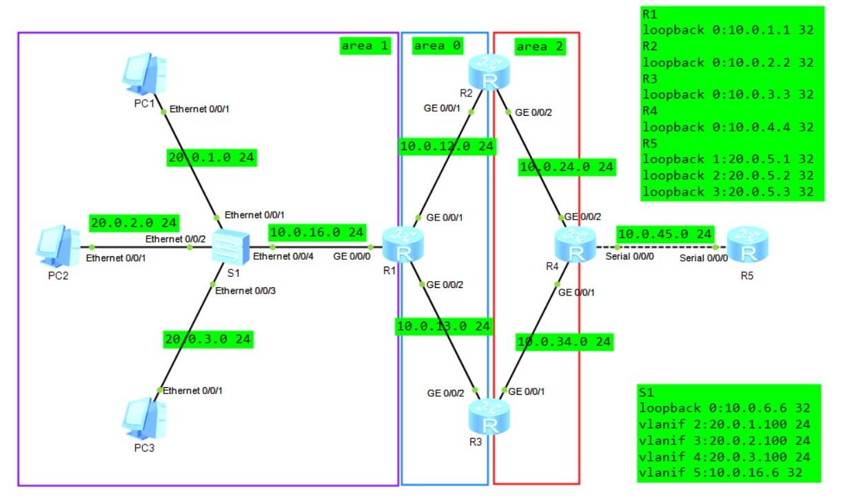 OSPF路由聚合（学习笔记+实验验证）-CSDN博客