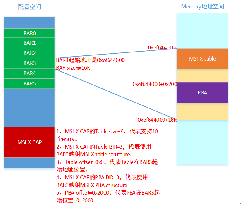 【60】MSI-X介绍-CSDN博客