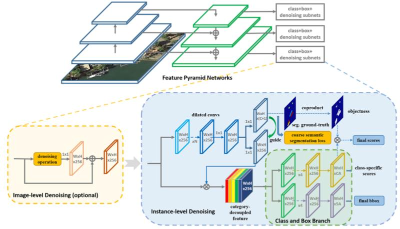 【小目标检测】SCRDet++：小型/聚集/旋转的目标检测 | 通过实例级特征去噪和旋转损失平滑-20200430_scrdet++: detecting small, cluttered ...