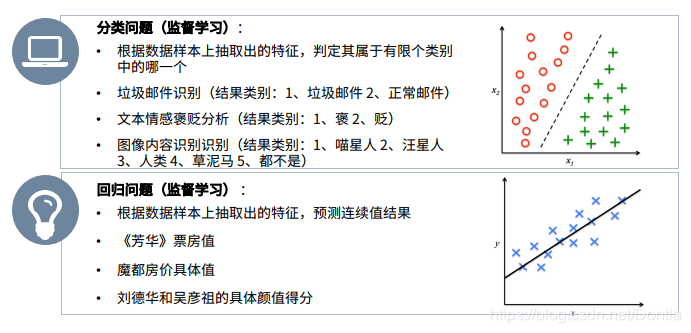 Python 线性回归与逻辑回归区别(有监督学习【分类、回归】、无监督学习【聚类、强化学习】、损失函数、梯度下降、学习率、过拟合、欠拟合、正则化)线性回归 逻辑回归 损失函数 等对比 Csdn博客
