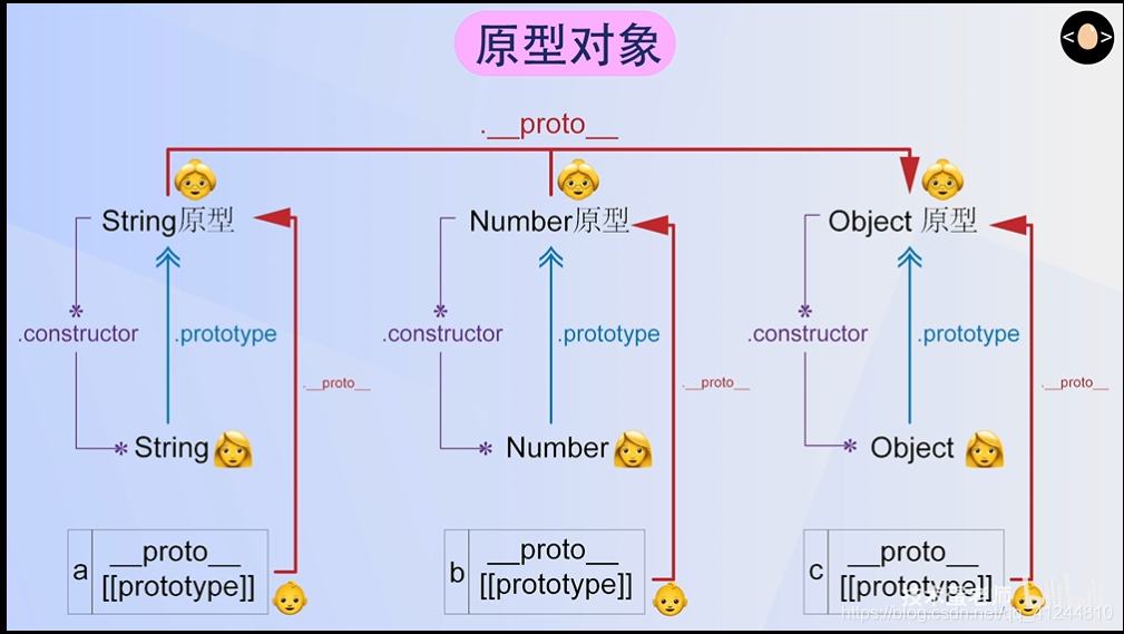 Javascript 原型对象学习记录,js New一个对象的过程js原型对象是怎么new出来的 Csdn博客