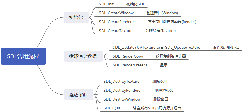 SDL视频渲染流程小结_视频解码 sdl 渲染-CSDN博客