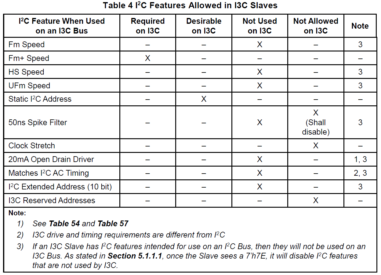 I3C协议Single Data Rate(SDR)模式研读（一）：总线配置Bus Configuration_sdr mode-CSDN博客