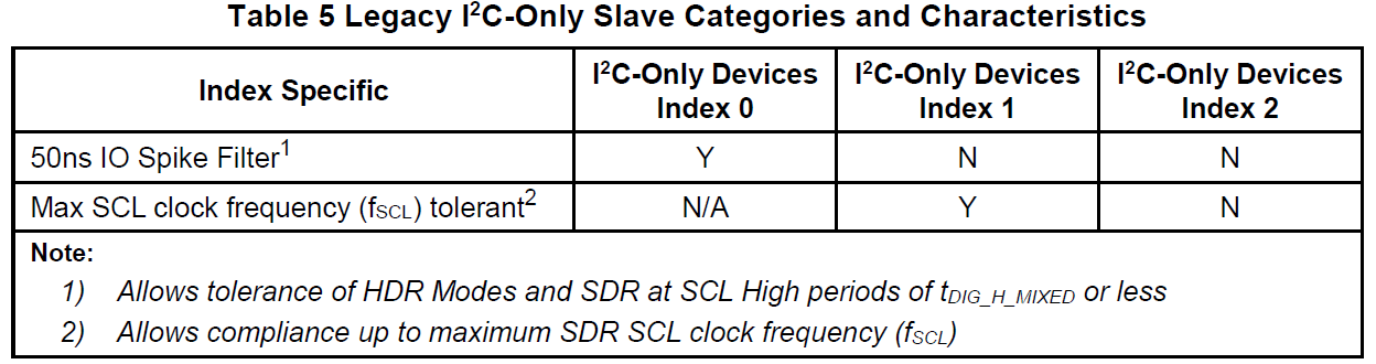 I3C协议Single Data Rate(SDR)模式研读（一）：总线配置Bus Configuration_sdr mode-CSDN博客