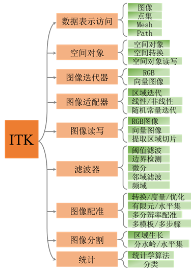 ITK库梳理总结：_itk spatial object-CSDN博客