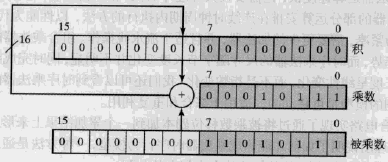 Verilog implements the design of sequential multiplier - Programmer Sought