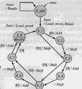 Verilog implements the design of sequential multiplier - Programmer Sought