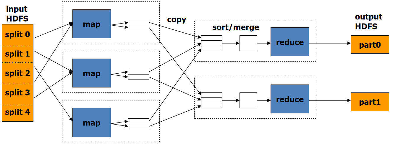 MapReduce计算模型——学习笔记_每个mapreduce任务被初始化为一个job,其主体对应两个函数:map函数和reduce函数-CSDN博客