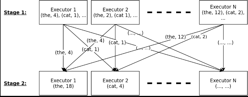 shuffle操作图解以及job-stage-task-partition区别_action算子 底层实现shuffle-CSDN博客