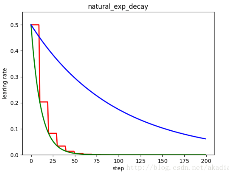 Tensorflow中 tf.train.exponential_decay() 等实现学习率衰减_tf.train.exponential decay-CSDN博客