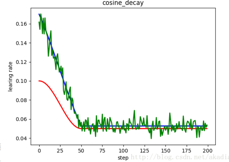 Tensorflow中 tf.train.exponential_decay() 等实现学习率衰减_tf.train.exponential decay-CSDN博客
