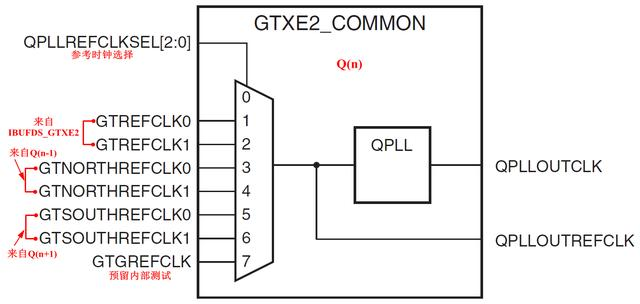 Xilinx 7系列FPGA收发器架构之共享功能（二）_xiinx 7系列fpga收发器架构之共享功能-CSDN博客