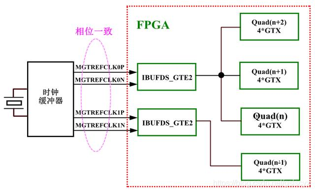 Xilinx 7系列fpga收发器架构之共享功能(二)xiinx 7系列fpga收发器架构之共享功能 Csdn博客 5562