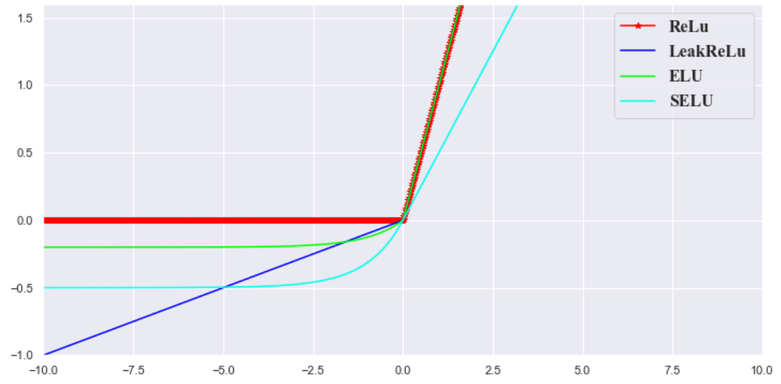 TensorFlow2.0入门到进阶2.10 —— 批归一化、dropout、激活函数_tensorflow2 dropout-CSDN博客