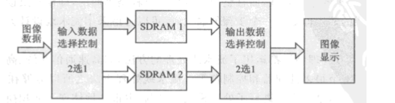 Fpga 乒乓操作fpga中的乒乓操作法 Csdn博客 
