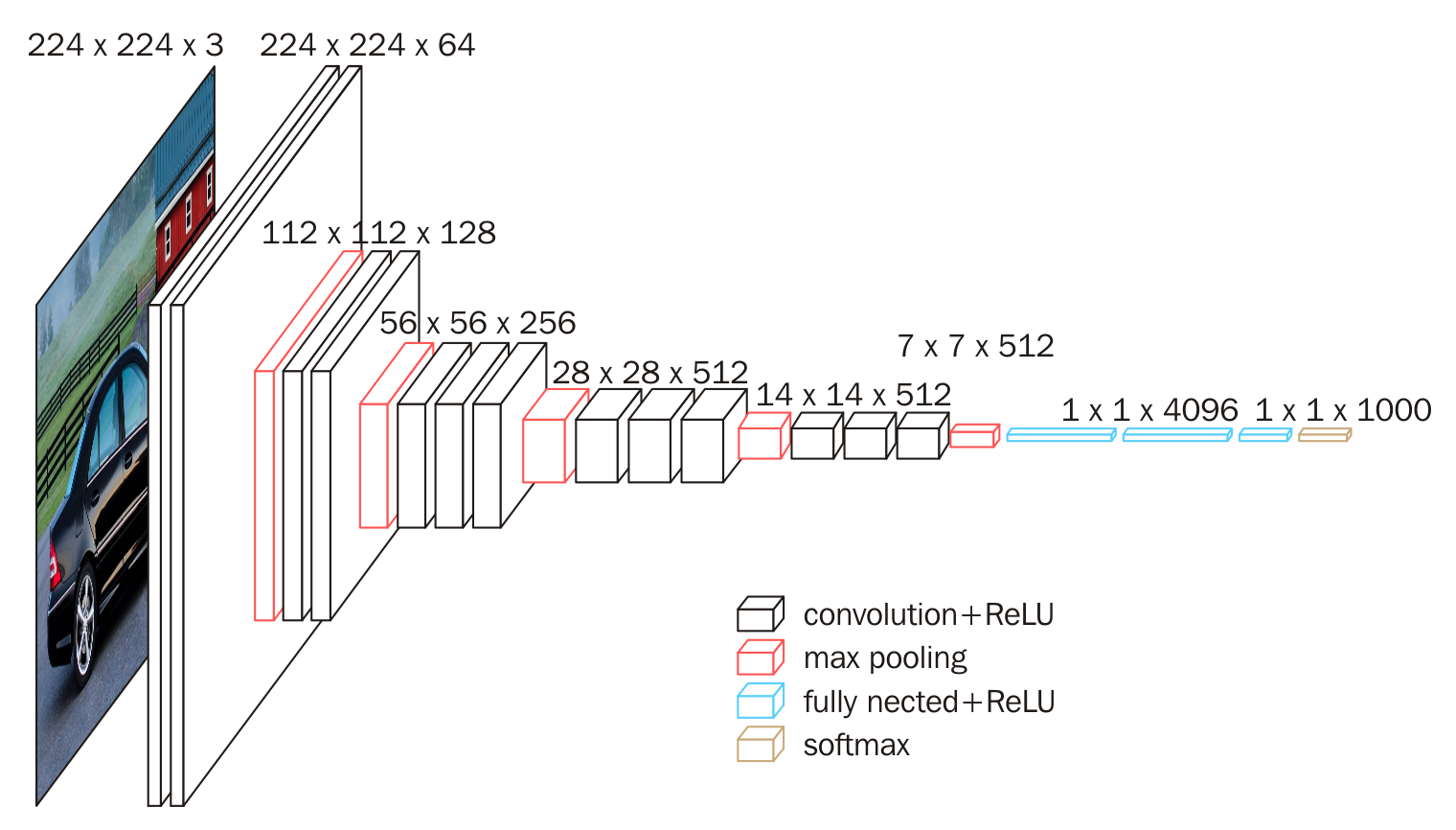 VGG16—tensorflow2.0实战(cifar10数据集)_vgg tensorflow-CSDN博客