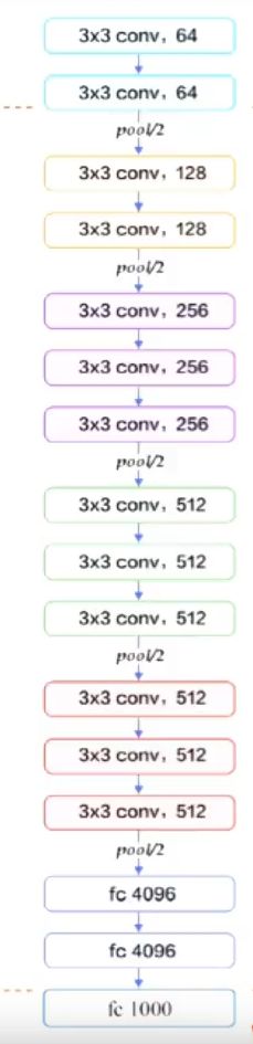 VGG16—tensorflow2.0实战(cifar10数据集)_vgg tensorflow-CSDN博客