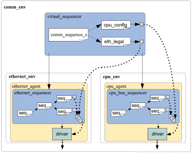 UVM——虚序列器与虚序列（virtual sequencer与virtual sequence）-CSDN博客