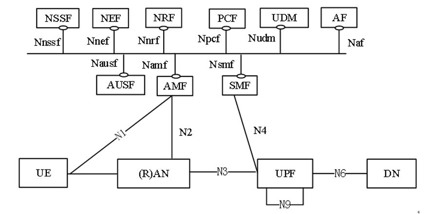 5G 网络架构（核心网）总结_5g核心网架构-CSDN博客