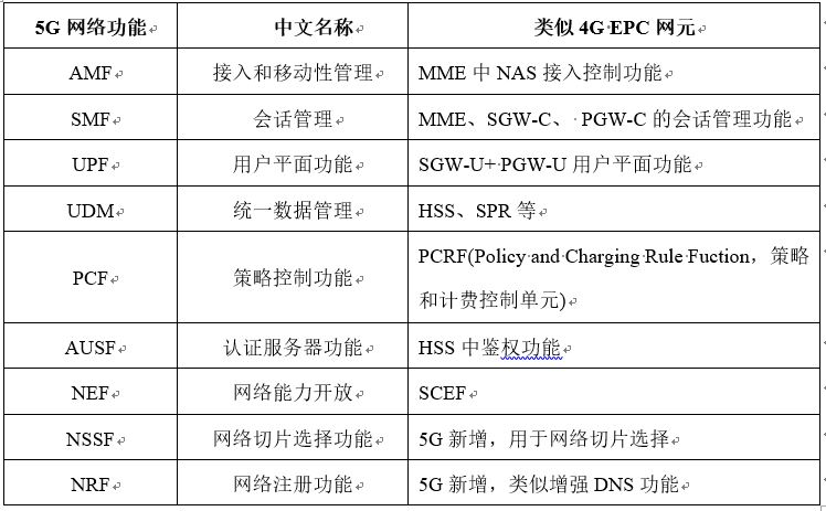 5G 网络架构（核心网）总结_5g核心网架构-CSDN博客