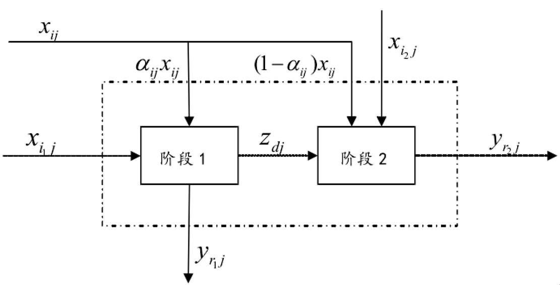 资源共享的两阶段交叉效率DEA模型及matlab应用：地区科技投入产出效率案例分析，文后有网盘链接_共享投入的网络dea代码-CSDN博客