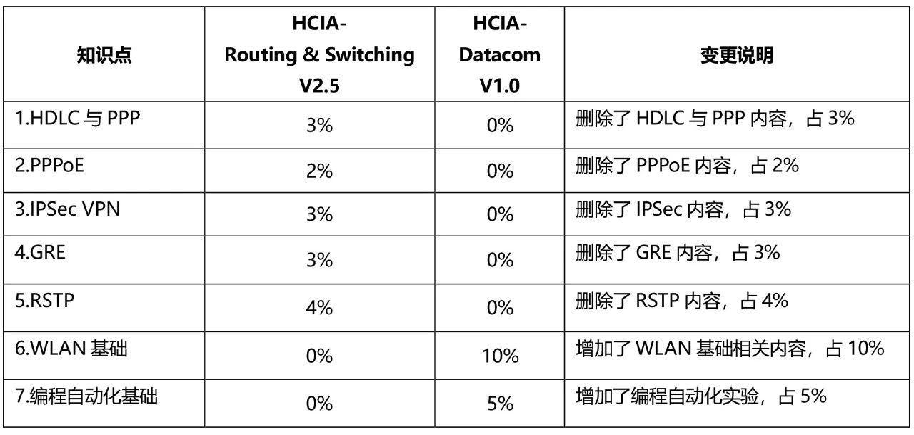 读懂HCIA-Datacom与Routing & Switching认证的区别_datacom和routingswitching-CSDN博客