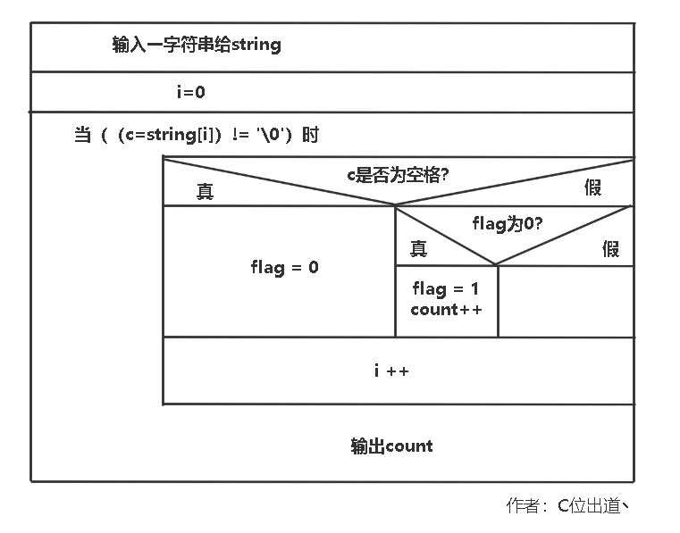 统计一行字符串的单词个数（详解，c语言）c语言字符串有多少个单词 Csdn博客 
