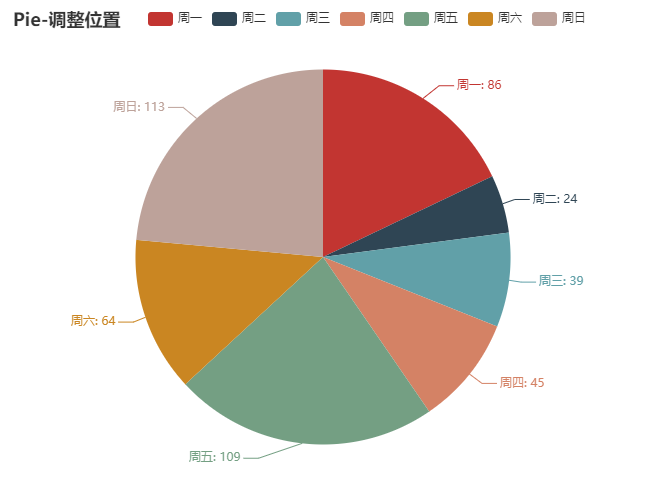 [pyecharts学习笔记]——Pie饼图_from pyecharts.charts import pie import pyecharts.-CSDN博客