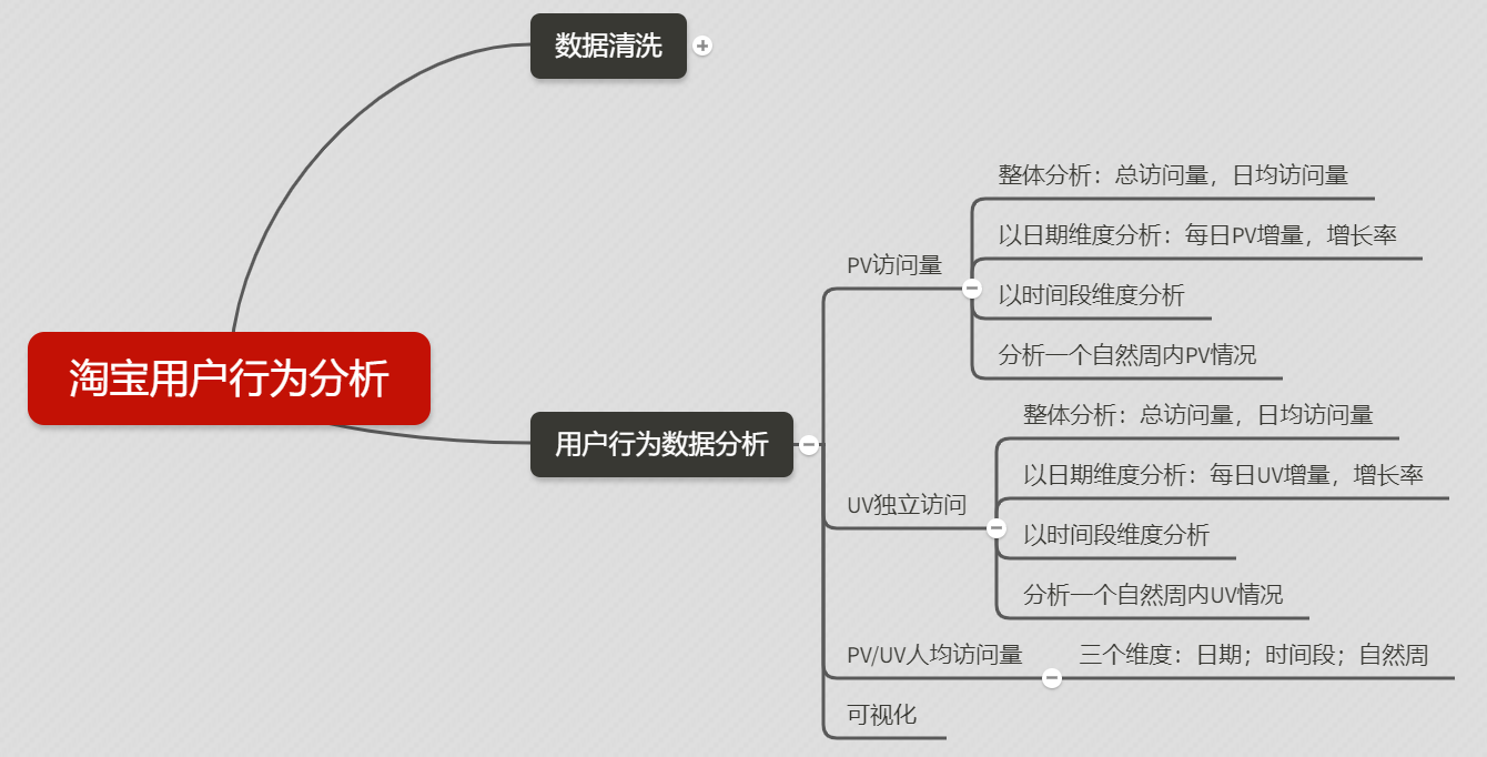 数据分析实战之淘宝用户行为分析2 用户行为数据分析 Csdn博客 
