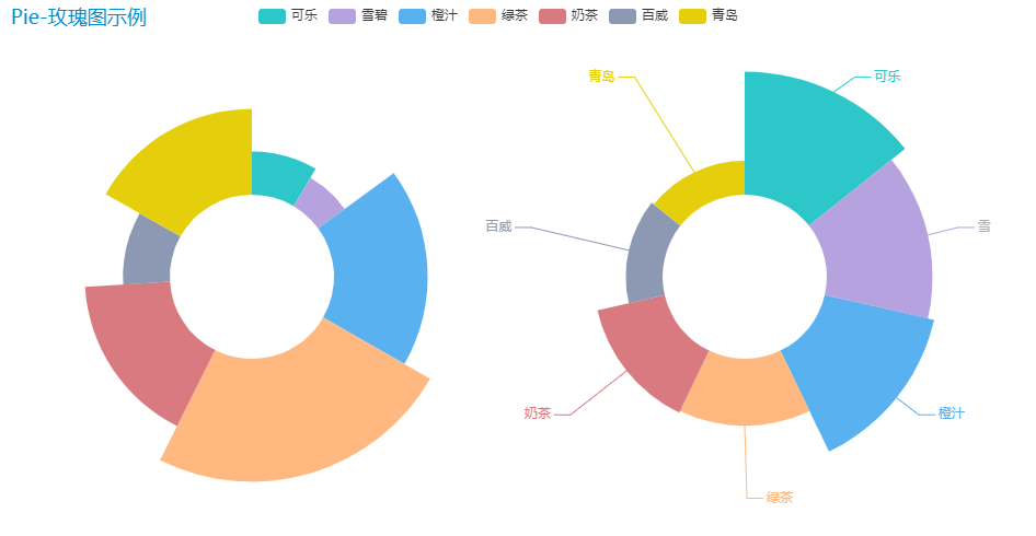 Pyecharts学习笔记 ——pie饼图from Pyechartscharts Import Pie Import Pyecharts Csdn博客 