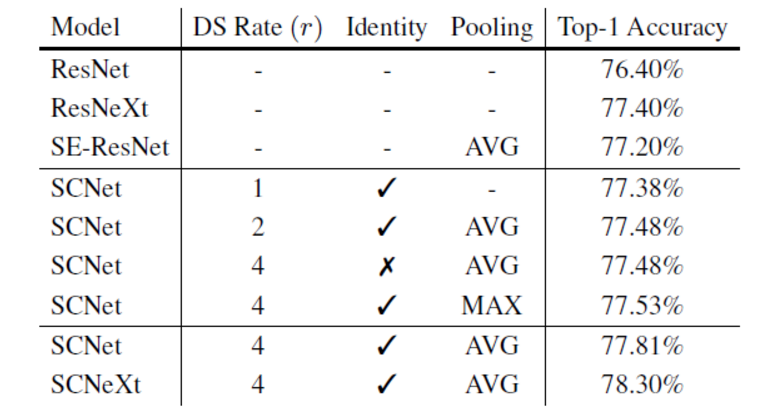 CVPR2020-SCNet-自校准卷积网络 | Improving Convolutional Networks with Self-calibrated Convolutions-CSDN博客