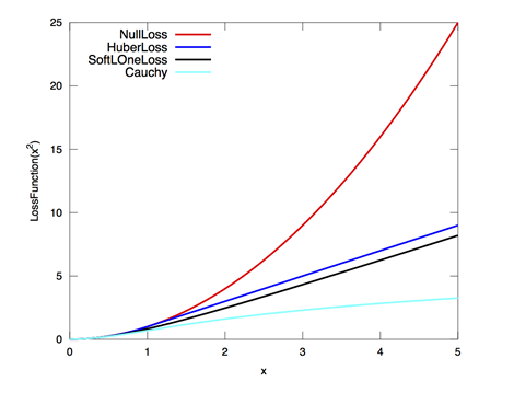 ceres中的loss函数实现探查，包括Huber，Cauchy，Tolerant图像实现及源码_cauchyloss-CSDN博客