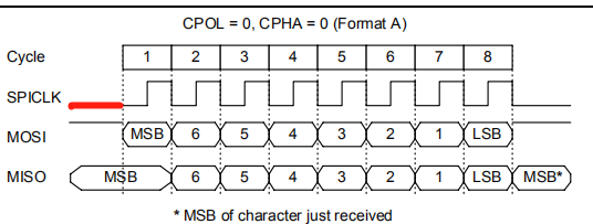 第二十课（1）SPI协议介绍_spi 模式modle 0-3、lsb&msb-CSDN博客