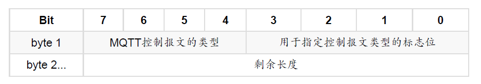 【mqtt协议学习】一、mqtt控制报文的结构与connect报文构建mqtt协议报文结构 Csdn博客
