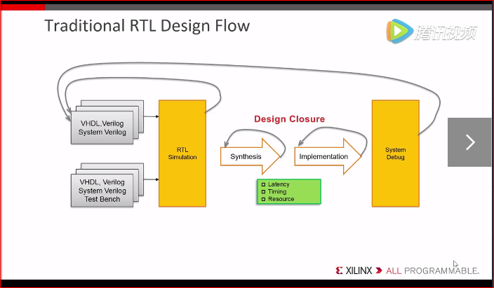 HLS开发学习-03-VIVADO HLS设计流程_block level io handshake-CSDN博客