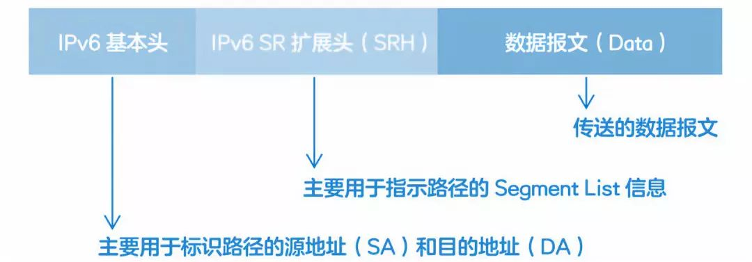 Segment Routing — SRv6 — SRv6 协议解析_srv6数据包的srh有五个段id-CSDN博客