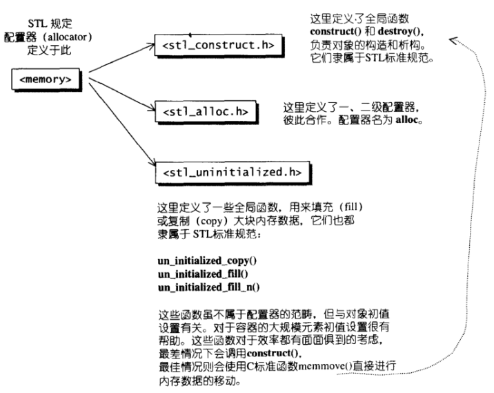 STL源码剖析allocator_stl std::alloc std::allocator-CSDN博客