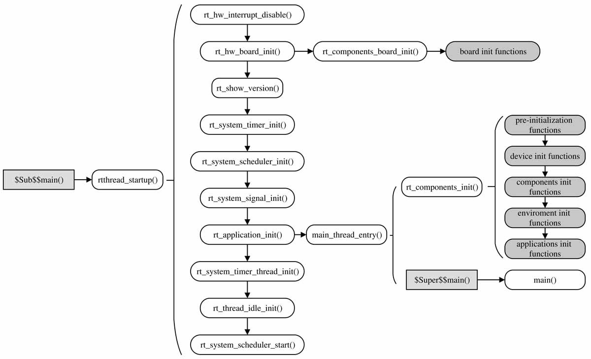 【RT-Thread学习笔记】01：RT-Thread系统启动流程_rthread系统-CSDN博客