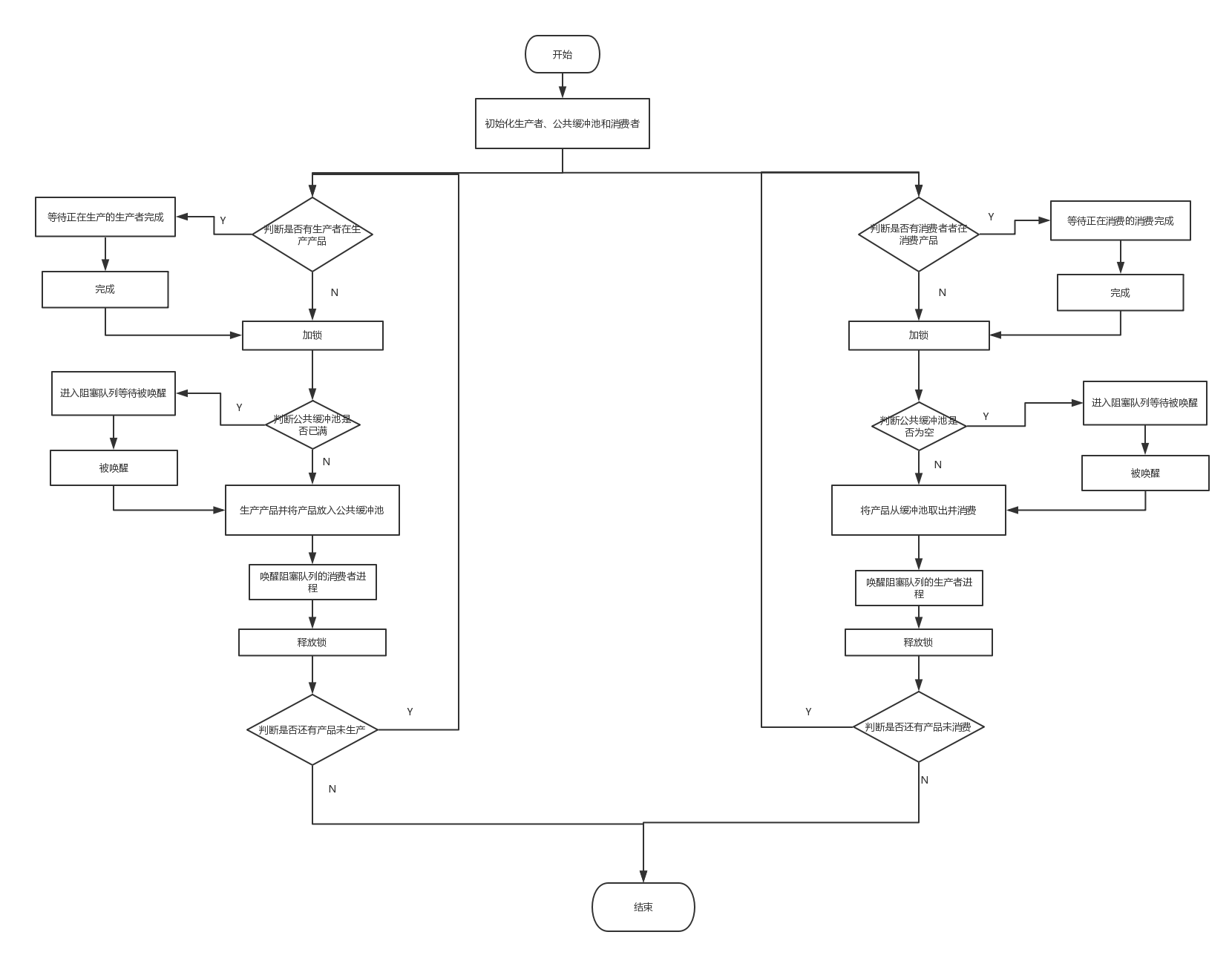 Java——生产者 消费者问题guijava实现可视化的生产者 消费者问题演示。 Csdn博客