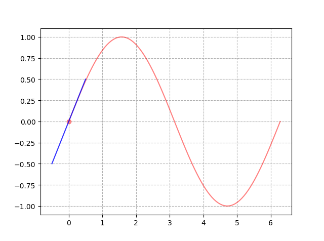 详解如何使用Python绘制动图（一）|解析FuncAnimation接口用法以及实践-CSDN博客