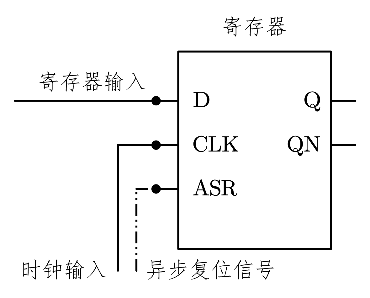 Josh 的学习笔记之 Verilog（Part 4——RTL 概念与常用 RTL 建模）_verilog rtl是什么-CSDN博客